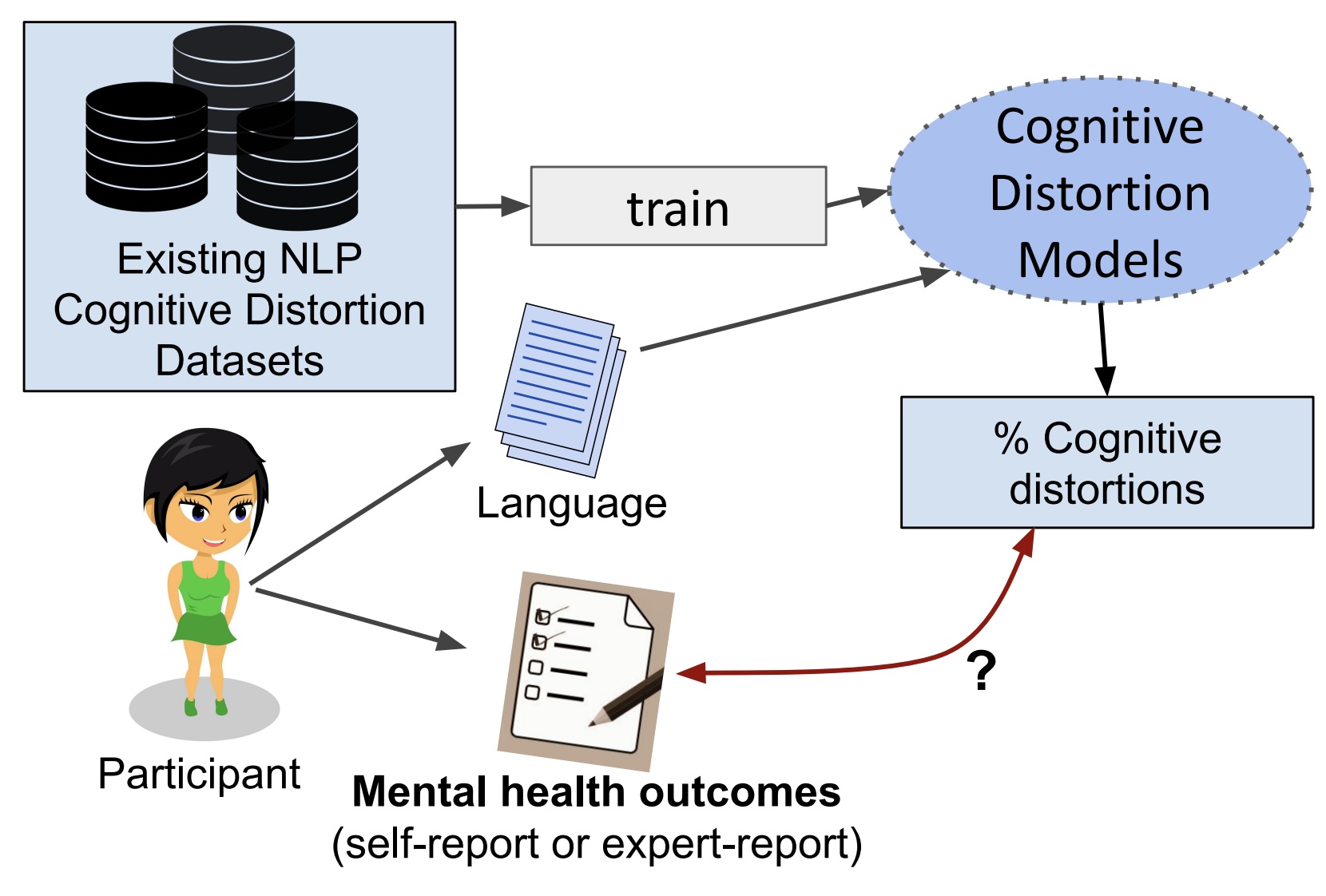 Linking Language-based Distortion Detection to Mental Health Outcomes | Vasudha Varadarajan